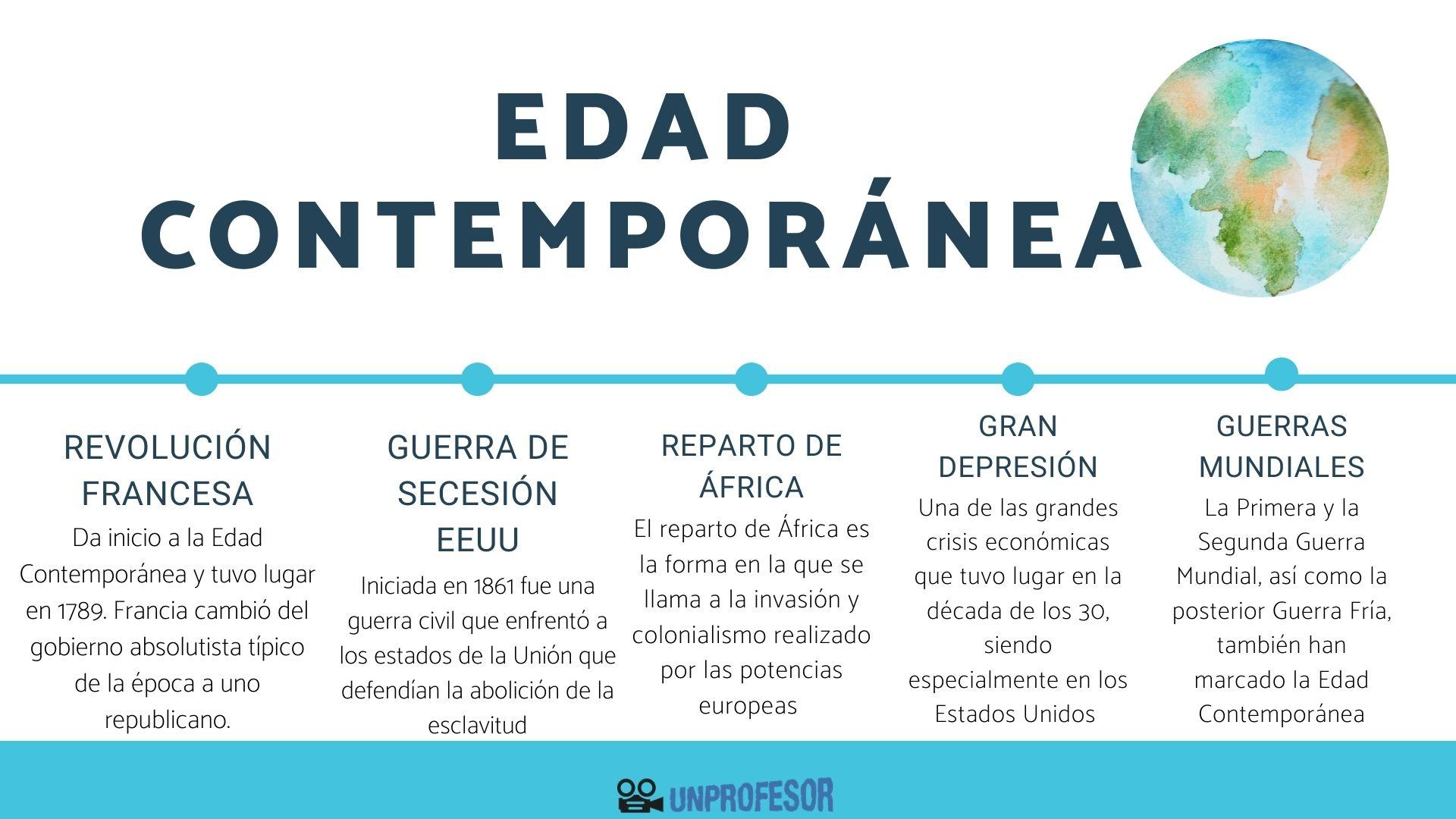 Etapas de la Edad Contemporánea | Estudios Sociales Online